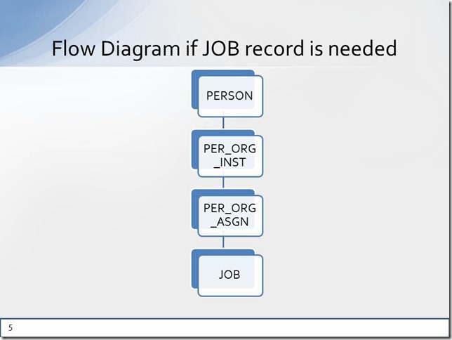 Peoplesoft: Person Model Presentation
